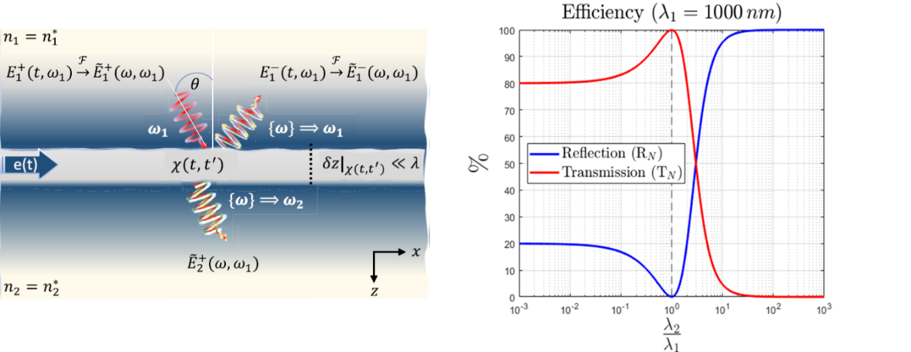 Conversion de fréquence réinventée - Institut Fresnel